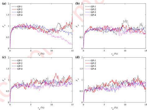Fabric Anisotropy Evolution Of The Selected Rves A Fl 0 B Fl