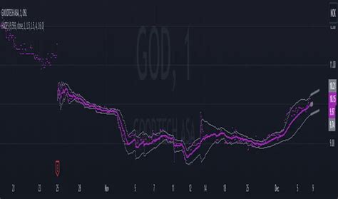 Hybrid Adaptive Double Exponential Smoothing — אינדיקטור מאת Gorx1