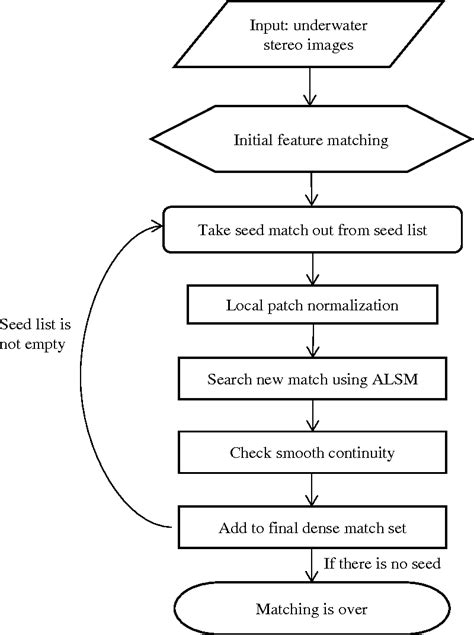 figure 1 from a robust quasi dense matching approach for underwater