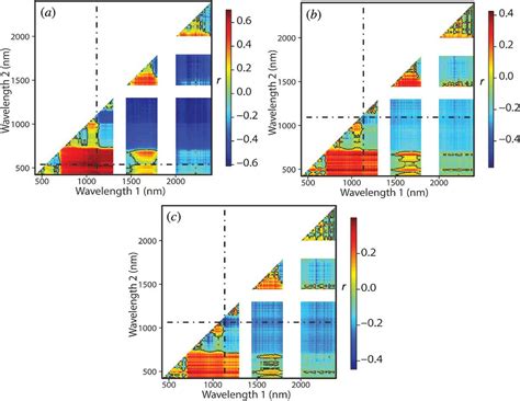 Remote Sensing Bands