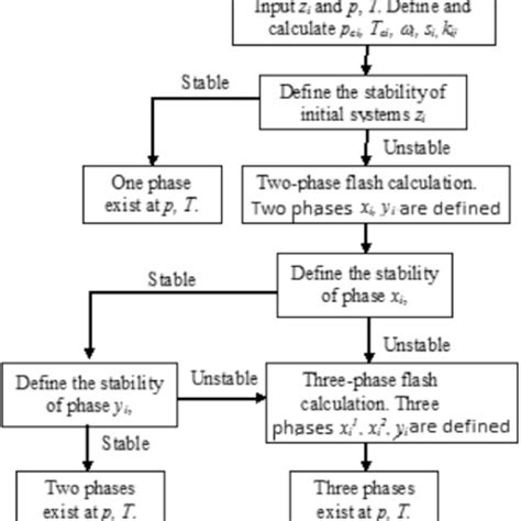 The Common Scheme Of Three Phase Equilibrium Calculation Download Scientific Diagram