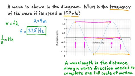 Wavelength Frequency Diagram