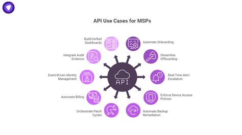 10 Powerful Ways To Use Apis For Msps To Automate Workflows