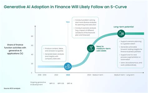 Top Use Cases of Generative AI in Fintech Industry