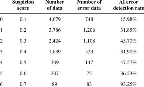 Error Detection Rate By Suspicion Score Ids Dataset Download