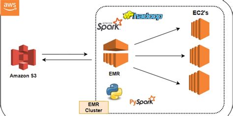 Big Data Processing Emr With Spark And Hadoop Python Pyspark Dev Community