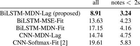 The Mean Phoneme Duration Prediction Error In Num Ber Of Frames For