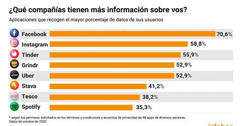 Cuáles Son Las Aplicaciones Que Tienen Más Información De Sus Usuarios