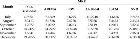 Rmse Of Different Algorithms From July To December Download