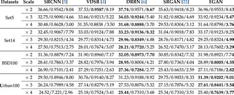Benchmark Results Average PSNR SSIM And IFC On The Datasets For Download Scientific Diagram