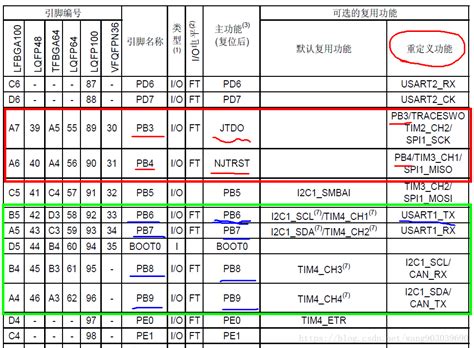 Stm32f103 Pb3pb4pa15的使用stm32f103pb3pb4如何重定义 Csdn博客