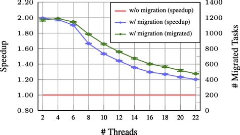 Number Of Migrated Tasks And Speedup Achieved By Task Migration