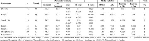 The Effect Of Xylanase Supplementation Per 1000 Iu On Nutrient Download Scientific Diagram