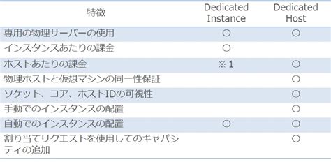 AWS EC2 Dedicated Host と Dedicated Instance成迫剛志のICT幸福論オルタナティブブログ