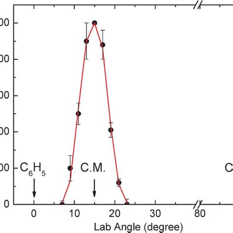 Laboratory Angular Distribution Of The C 9 H 10 Reaction Product Formed Download Scientific