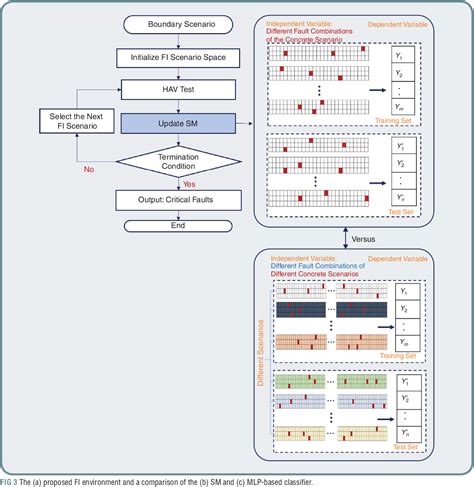 Figure 1 From Adaptive Design Of Experiments For Fault Injection Testing Of Highly Automated
