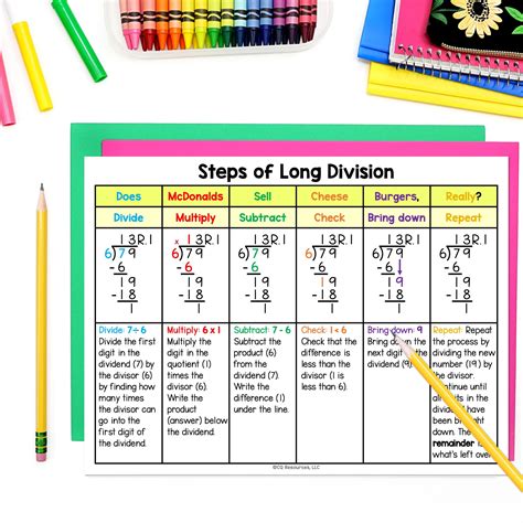 Long Division Posters Showing Step By Step Process Printable Reference
