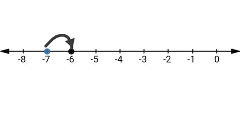 Use A Number Line To Find Each Sum −7 1 Quizlet