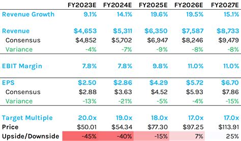 FND Numbers Still Too High