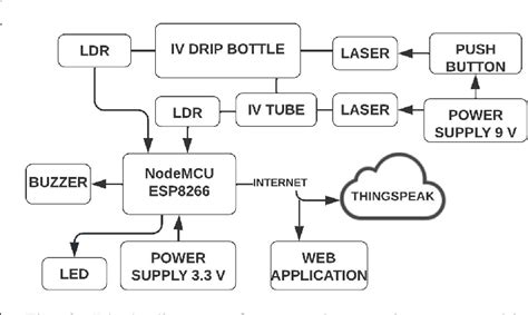 Figure From Smart Intravenous Drip Monitoring System With Bubble Detection Indicator Using IoT
