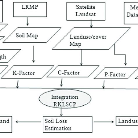 PDF Geo Information Based Soil Erosion Modeling For Sustainable Agriculture Development In