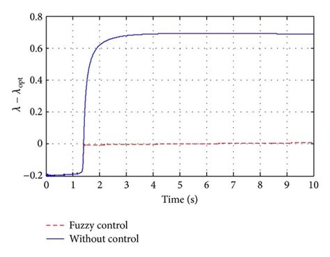 difference between actual slip ratio and optimal slip ratio download