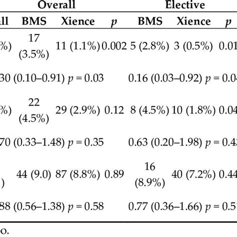 1 Year Outcomes For Bms Vs Xience Des By Acuity Download Scientific