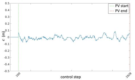 Control Error From The Estimated Pv Midline Rgb Camera Download Scientific Diagram
