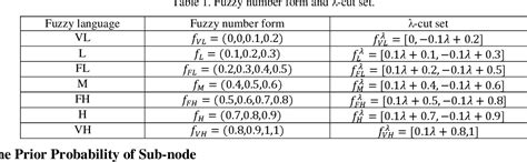 Table 1 From Risk Analysis Of Runway Incursion Based On Fuzzy Bayesian