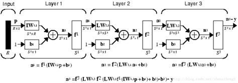 Matlab神经网络十讲1 Basicweighted Inputs Csdn博客