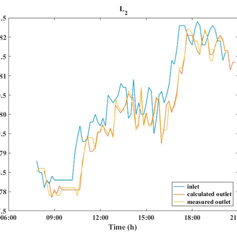 The Inlet And Outlet Water Temperature Of L Fig The Inlet And Download Scientific Diagram