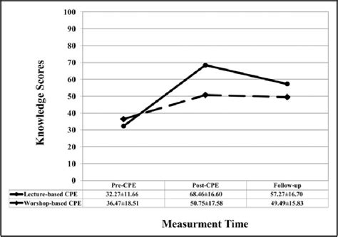 table 1 from didactic lecture versus interactive workshop for