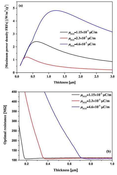 A Variation Of The Peak Power Density Frfs And B Variation Of The