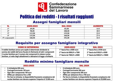 San Marino Politica Dei Redditi CSdL Un Bilancio In Chiaroscuro
