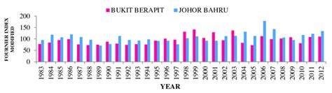 Fournier Modified Index Variability 1983 2012 Download Scientific Diagram