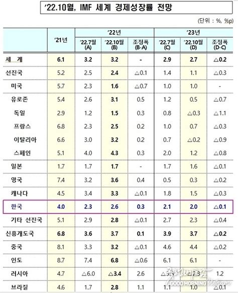 Imf 올해 한국 성장률 전망 23→26물가는 55