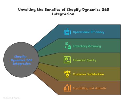 Top 5 Benefits Of Shopify Dynamics 365 Integration For Your Store