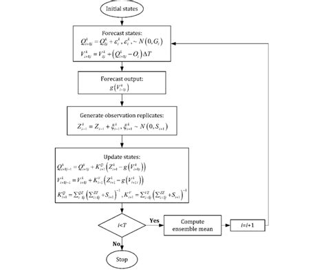 Flowchart Of The Enkf Method To Estimate Reservoir Inflow Download Scientific Diagram