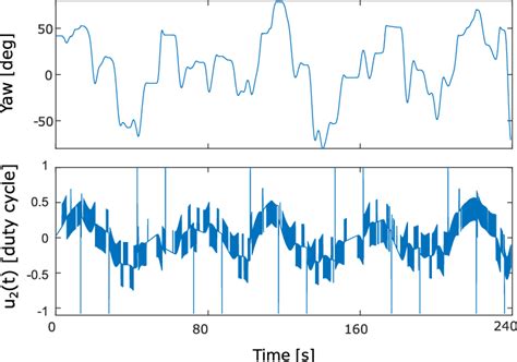 yaw response of the trms in real time by using a decoupled pid