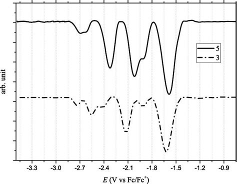Osteryoung Square Wave Voltammetry In 005m Tbapf 6 O Dcb Of Compound