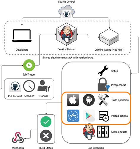 Running Android Builds — Part 4 React Native Devops Guide By Tyler Pate Medium