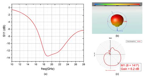 Sensors Free Full Text Phased Array Antenna Analysis Workflow