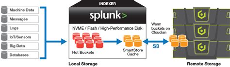 Splunk Storage Scale Your Data Lake At Less Cost