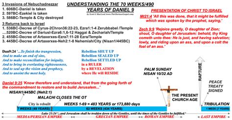 Understanding The 70 Weeks Of Years Of Daniel 9 The Glorious Gospel