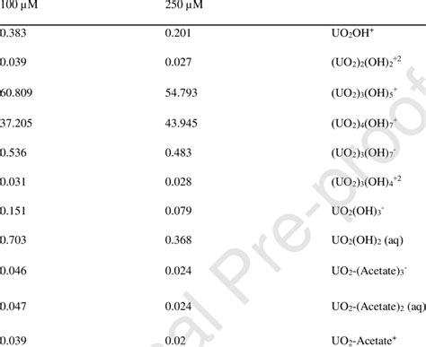 U speciation in the TMM and total concentration of each U species % of... | Download Scientific ...