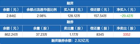 微芯生物：融资净偿还2942万元，融资余额284亿元（06 01） 东方财富网