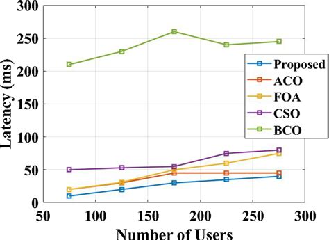 comparison of latency versus number of users download scientific diagram