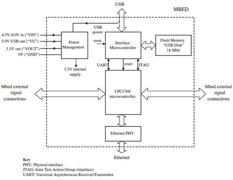 fast and effective embedded systems design applying the arm mbed part