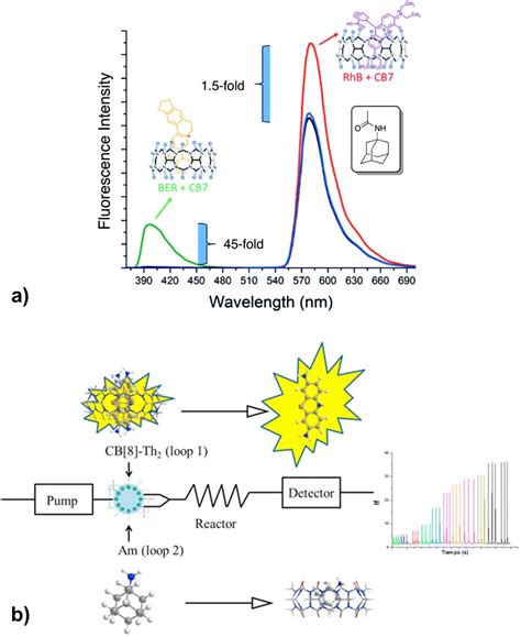 Overcoming Barriers With Non Covalent Interactions Supramolecular Recognition Of Adamantyl
