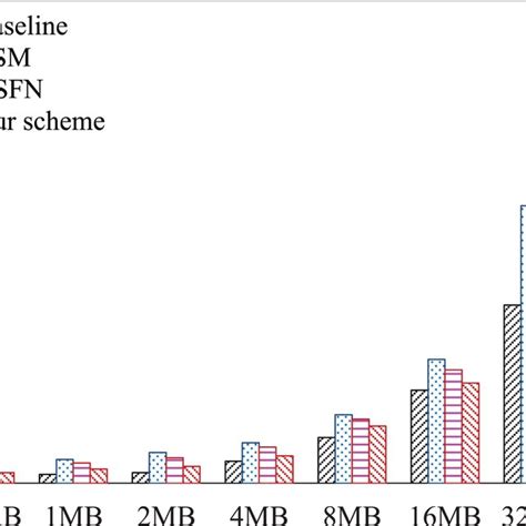 Relationship Between Data Size And Transaction Time Download